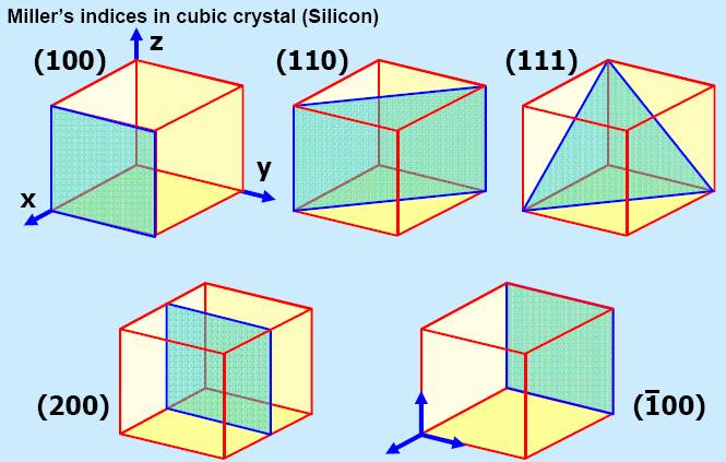Miller indices in cubic crystal (Silicon)